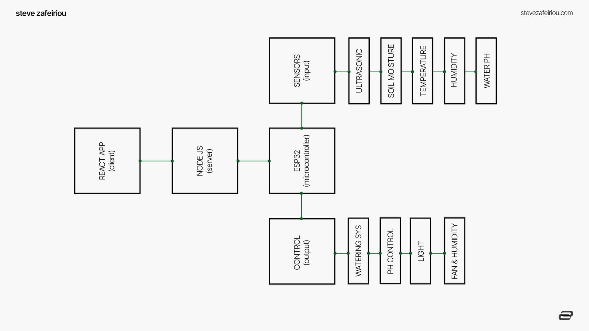 ESP32 Soil Moisture Sensor Guide: Complete DIY Tutorial | Steve Zafeiriou