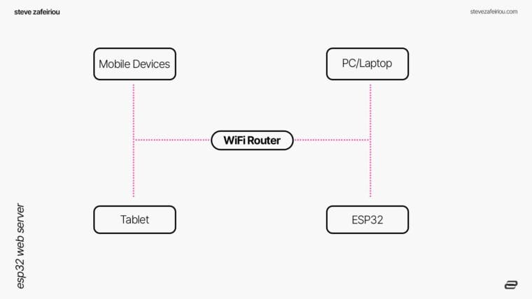 How to Create an ESP32 Web Server to Control Interactive Art ...