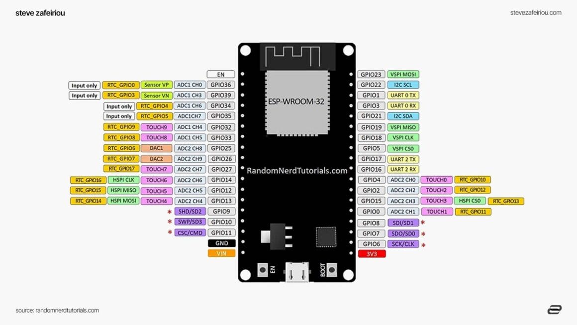 ESP32 Pinout Guide: A Comprehensive Overview for 2025 | Steve Zafeiriou